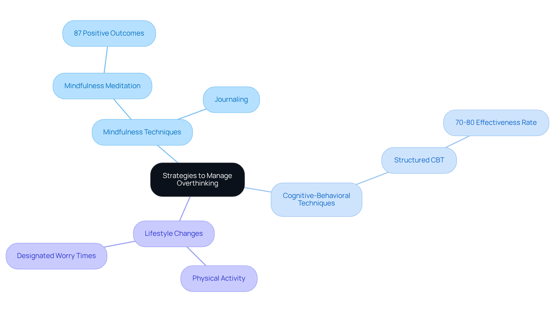 This mindmap shows various strategies to help manage overthinking. Start at the center with the main topic, then explore the branches to see different techniques and their benefits. Each color represents a different category of strategies, making it easy to navigate through the information.