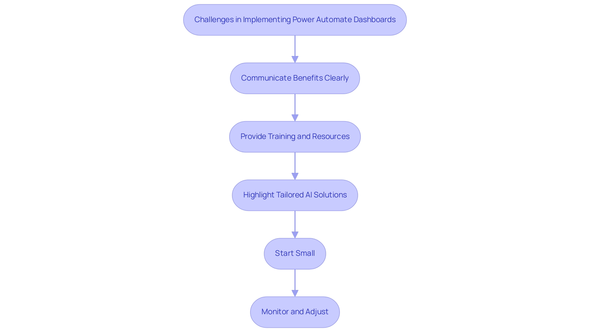 Each box represents a strategy to overcome challenges in implementation, and the arrows indicate the flow from challenges to proposed solutions.