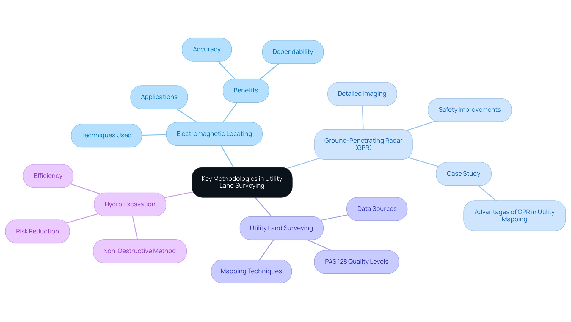 The central node represents the main concept, with branches showing different methodologies and their respective details.