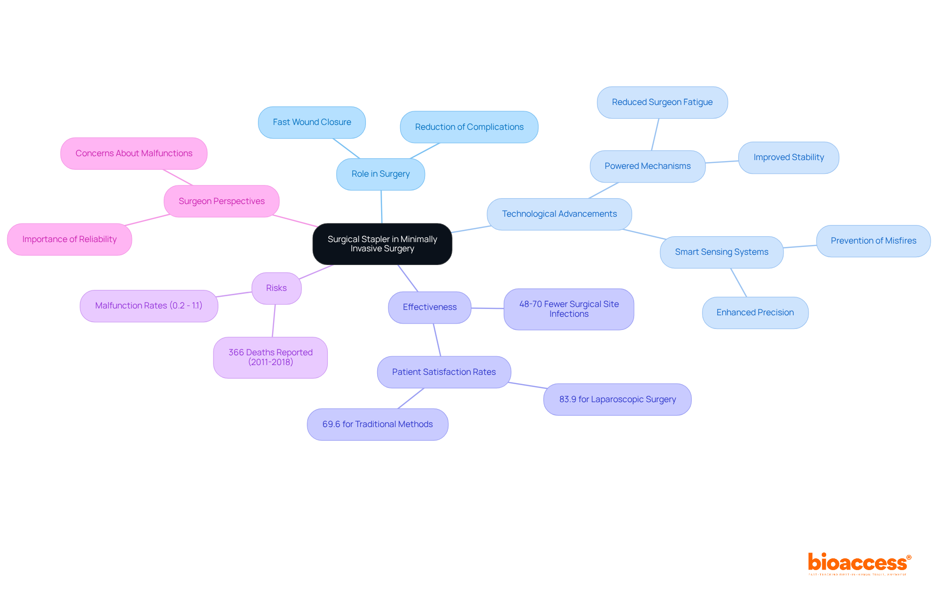 Explore the central idea of surgical staplers and see how each branch connects to important details like their role, advancements, effectiveness statistics, risks, and surgeons' views.