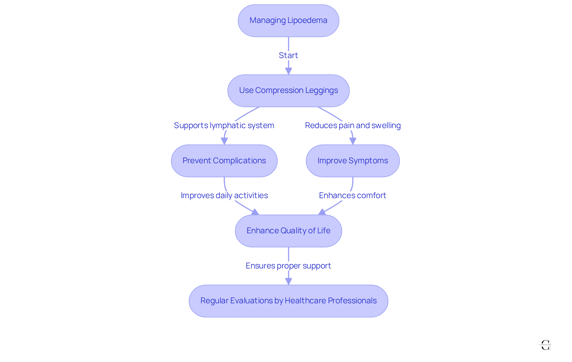 This flowchart shows how managing lipoedema starts with using compression leggings, which helps prevent complications and improve symptoms. Each step leads to better health outcomes, making it easier for individuals to enjoy their daily activities. This flowchart shows how managing lipoedema starts with using compression leggings, which helps prevent complications and improve symptoms. Each step leads to better health outcomes, making it easier for individuals to enjoy their daily activities.