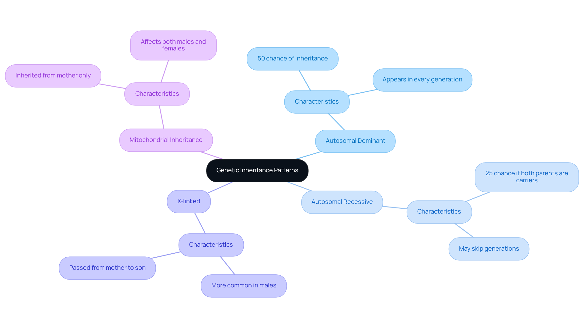 Start at the center with the main topic of genetic inheritance. Each branch represents a different inheritance pattern, and the sub-branches provide details about how traits are passed down. The colors help differentiate between the types, making it easier to follow.
