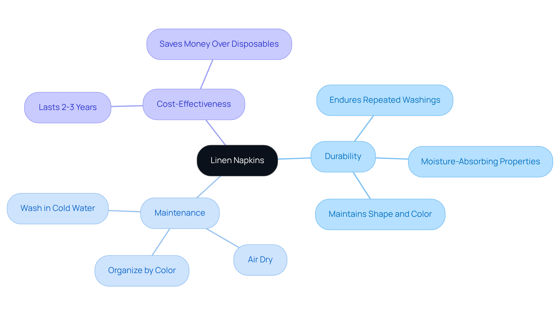 The central node represents linen napkins, with branches showing their durability, maintenance tips, and cost benefits. Each branch highlights important points, making it easy to understand why linen is a great choice for events.