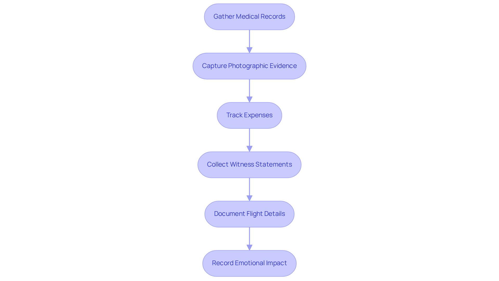 Each box represents a crucial step in documenting your case after an airplane crash. Follow the arrows to see how each step builds on the previous one, helping you gather the necessary evidence for your compensation claim.
