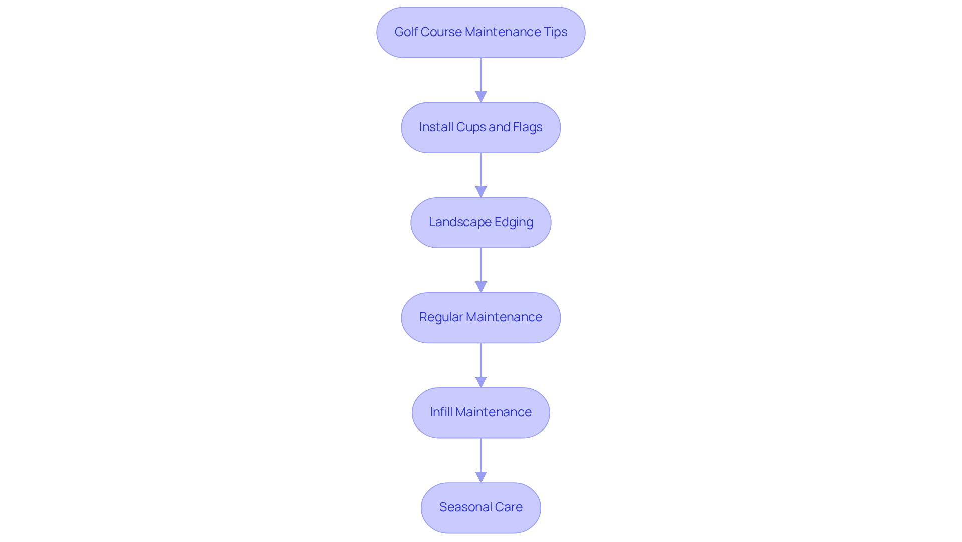Each box represents a key maintenance step for the golf course. Follow the arrows to see the order of tasks, ensuring a well-maintained and appealing putting green.