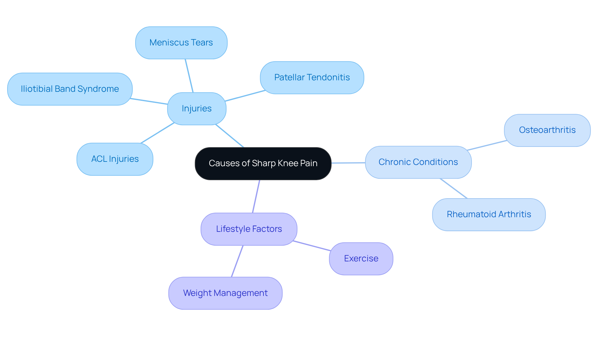 This mindmap shows the different causes of sharp knee pain. Start at the center with the main topic, then follow the branches to see how injuries, chronic conditions, and lifestyle factors contribute to knee pain. Each sub-branch gives specific examples or details, helping you understand the connections. This mindmap shows the different causes of sharp knee pain. Start at the center with the main topic, then follow the branches to see how injuries, chronic conditions, and lifestyle factors contribute to knee pain. Each sub-branch gives specific examples or details, helping you understand the connections.