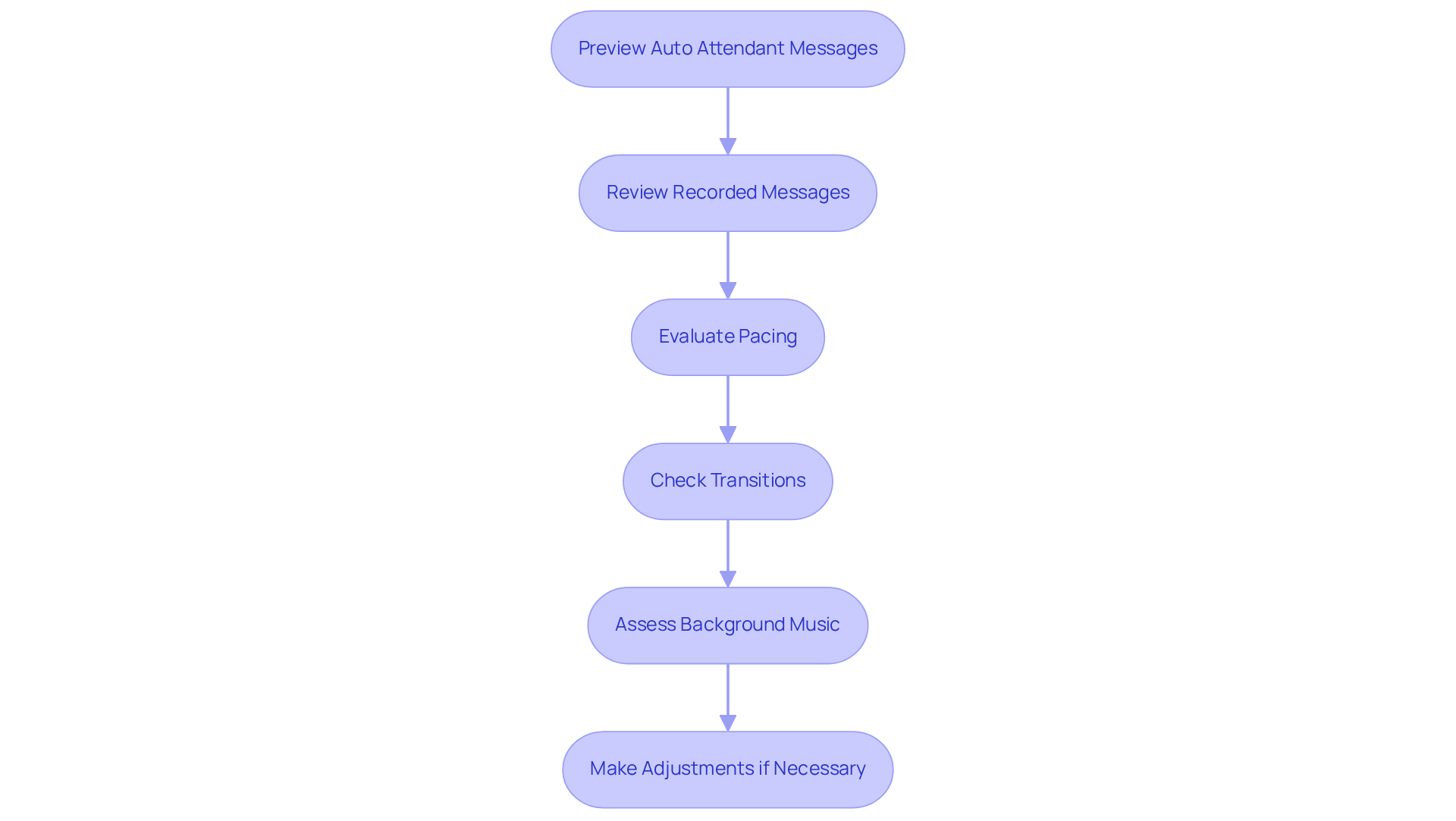 This flowchart outlines the steps to take when previewing your auto attendant messages. Follow the arrows to see what to check at each stage, ensuring everything is clear and effective for your guests. This flowchart outlines the steps to take when previewing your auto attendant messages. Follow the arrows to see what to check at each stage, ensuring everything is clear and effective for your guests.