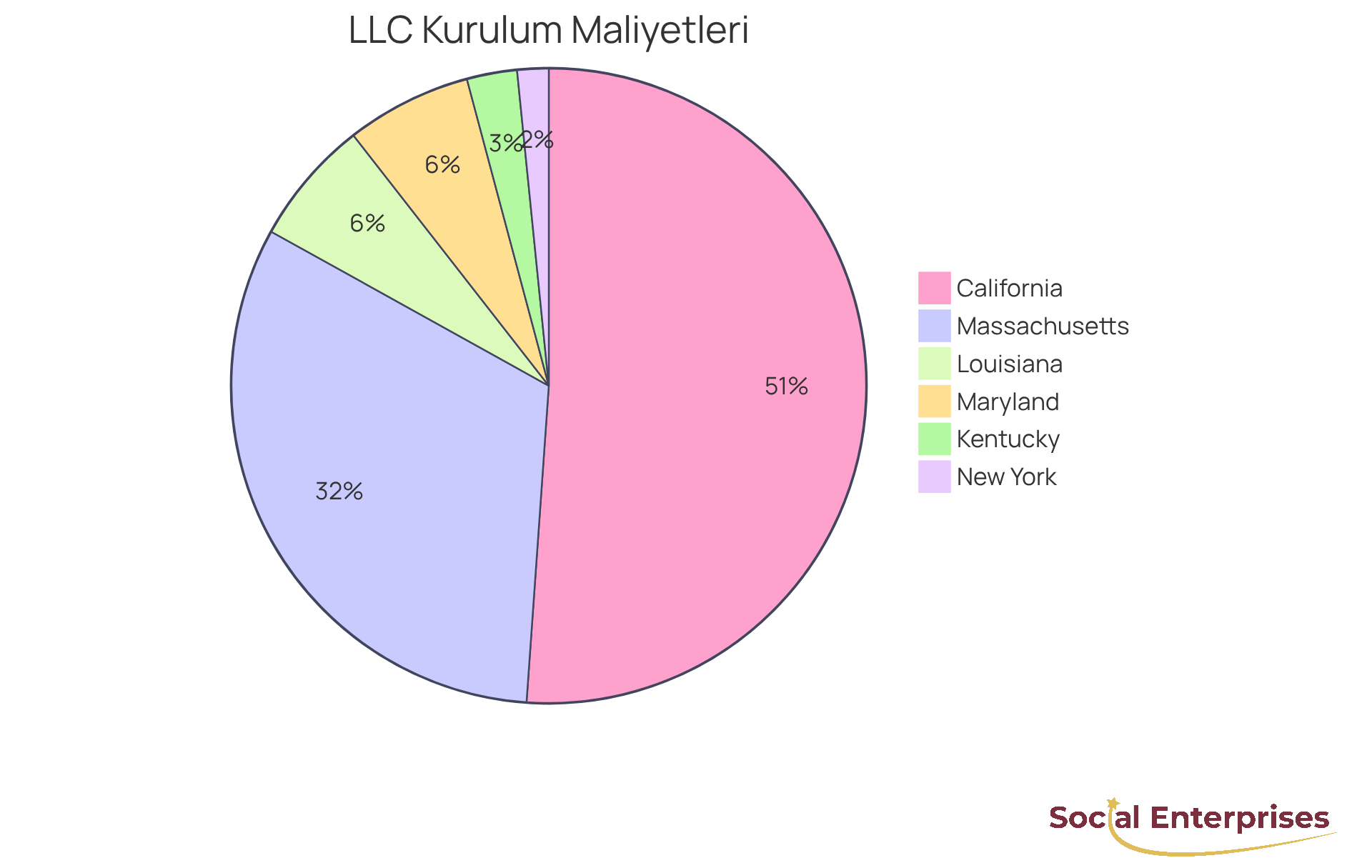 Her dilim, ilgili eyaletin LLC kurulum maliyetini göstermektedir — dilimlerin büyüklüğü, o eyaletin maliyetinin toplam içindeki payını ifade eder.