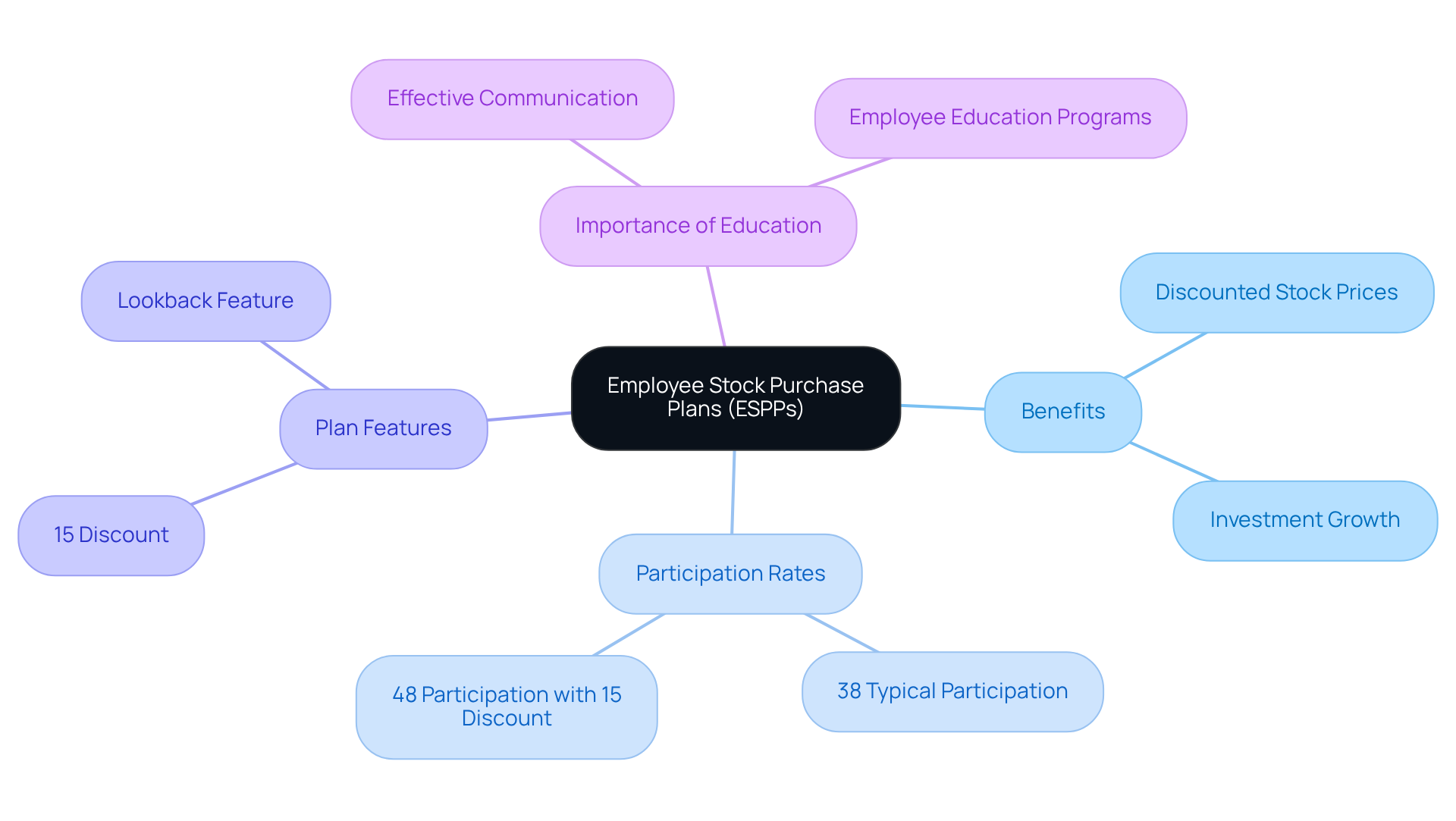 This mindmap helps you see how different aspects of ESPPs connect. Start at the center with the main topic, then follow the branches to explore benefits, participation rates, features, and the importance of education. Each branch highlights key points that can help you understand how to make the most of your ESPP. This mindmap helps you see how different aspects of ESPPs connect. Start at the center with the main topic, then follow the branches to explore benefits, participation rates, features, and the importance of education. Each branch highlights key points that can help you understand how to make the most of your ESPP.