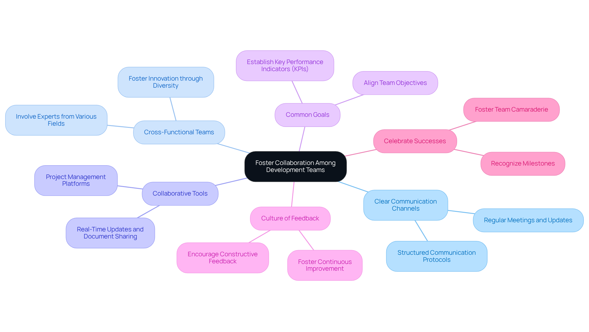 The central node represents the main goal of fostering collaboration, while each branch shows a specific strategy. Follow the branches to explore how each strategy contributes to better teamwork. The central node represents the main goal of fostering collaboration, while each branch shows a specific strategy. Follow the branches to explore how each strategy contributes to better teamwork.