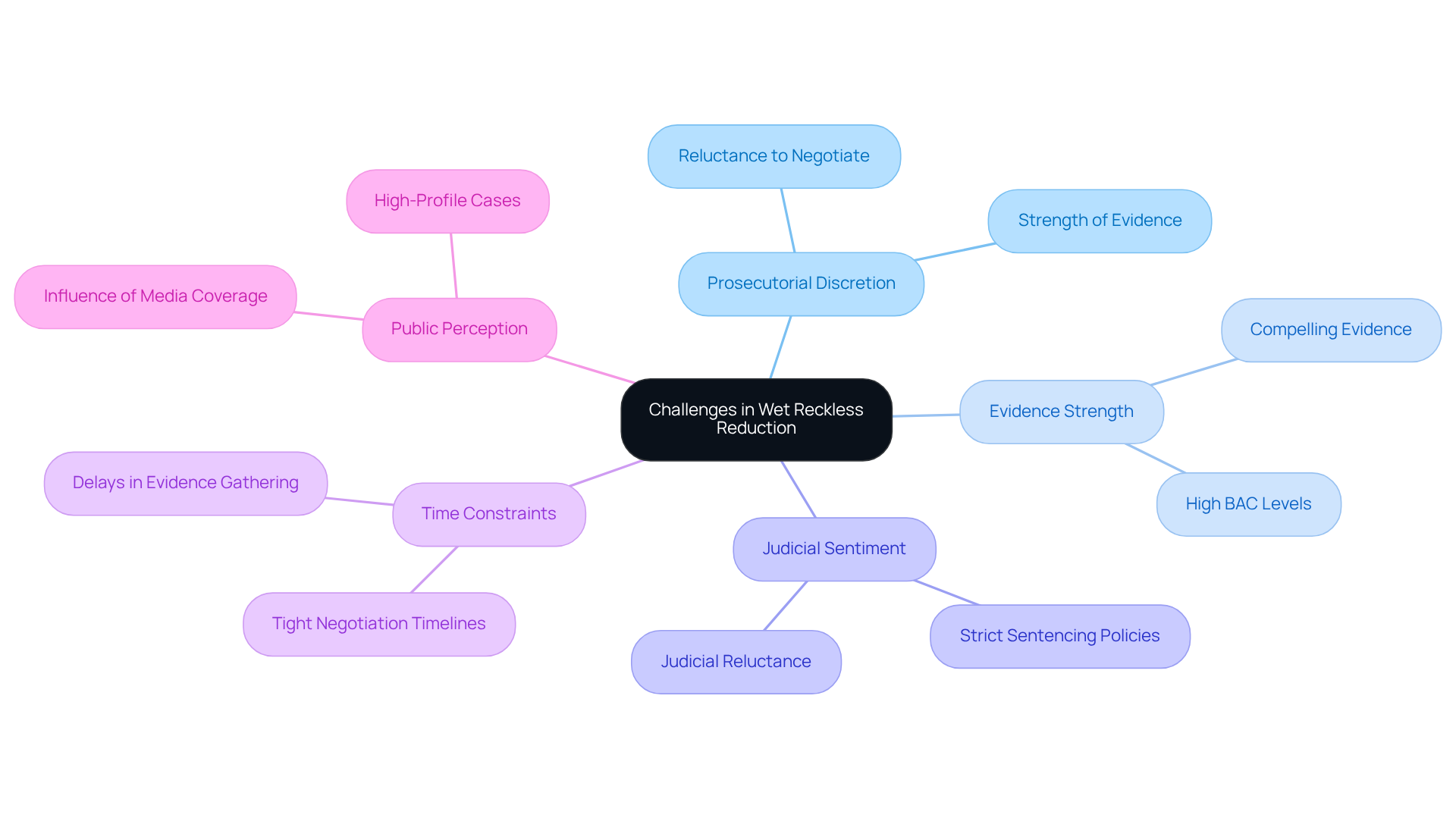 This mindmap illustrates the various challenges faced when trying to reduce a DUI charge to a wet reckless. Each branch represents a specific challenge, and the sub-branches provide more details about what makes that challenge significant. Follow the branches to understand how these challenges interconnect and impact the reduction process. This mindmap illustrates the various challenges faced when trying to reduce a DUI charge to a wet reckless. Each branch represents a specific challenge, and the sub-branches provide more details about what makes that challenge significant. Follow the branches to understand how these challenges interconnect and impact the reduction process.
