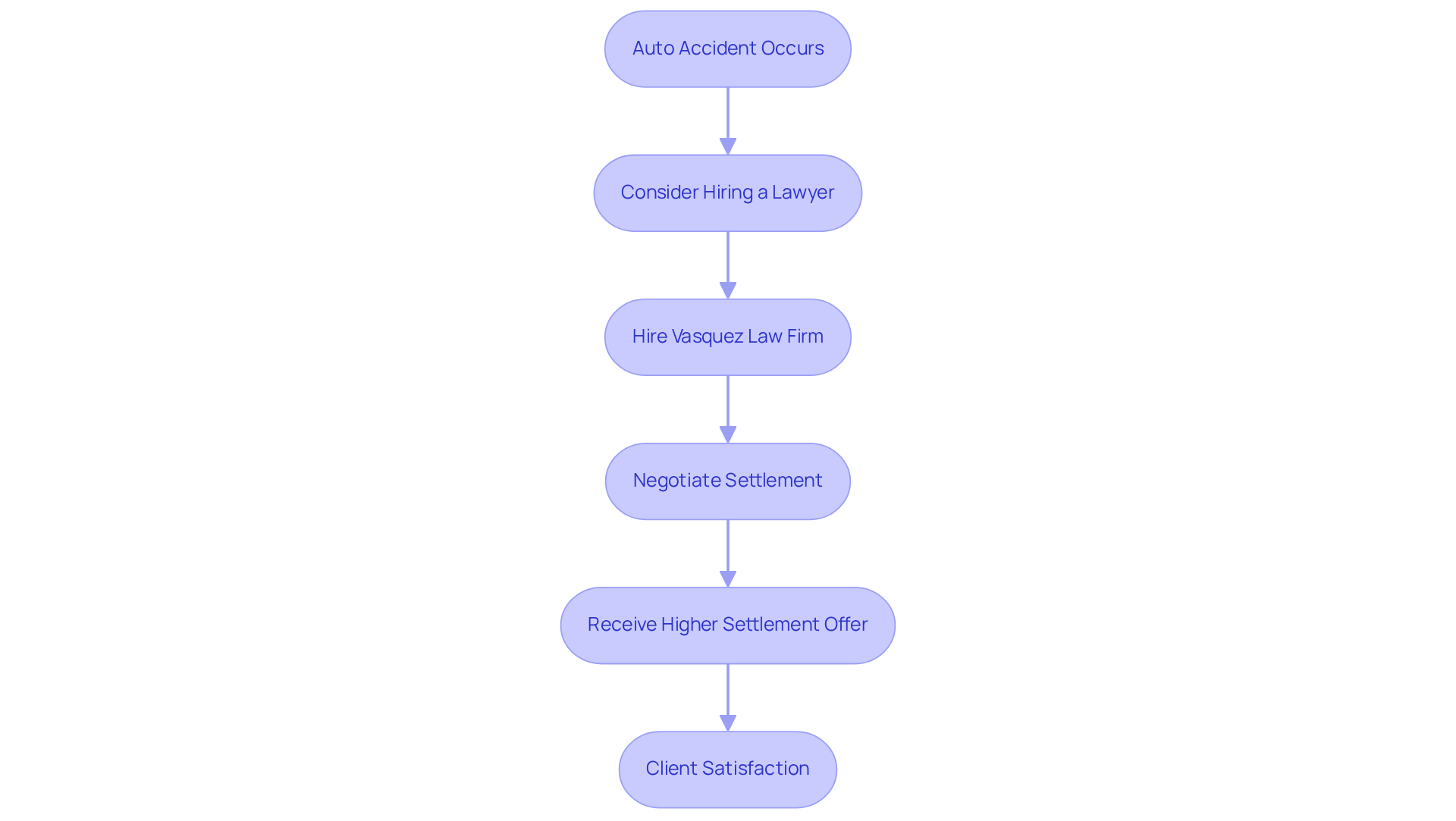 This flowchart shows the steps involved in hiring a lawyer after an accident and how it can lead to better outcomes. Each box represents a key step or result, guiding you through the process and showing the benefits of having legal representation.
