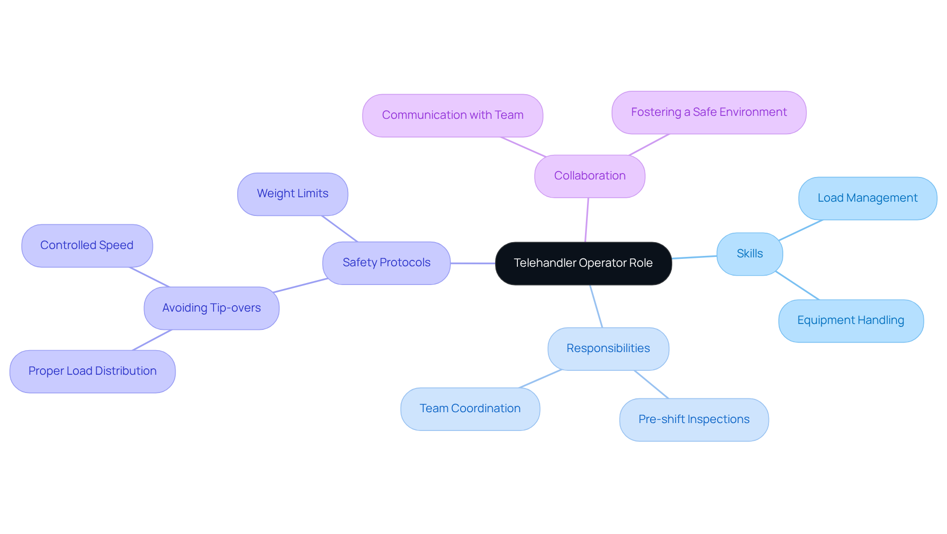 This mindmap illustrates the various aspects of a telehandler operator's role. Start at the center with the main idea, then explore the branches to see the skills, responsibilities, safety protocols, and the importance of teamwork in ensuring successful event logistics.