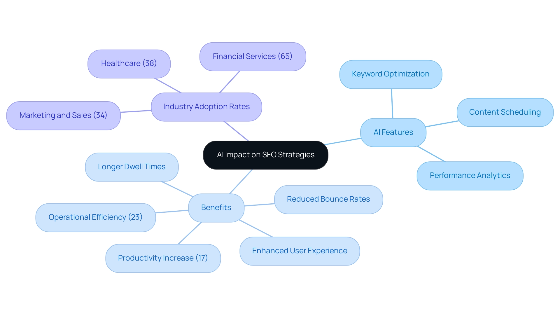 Central node represents the overall impact; branches show features, benefits, and industry adoption rates, with distinct colors for each category.