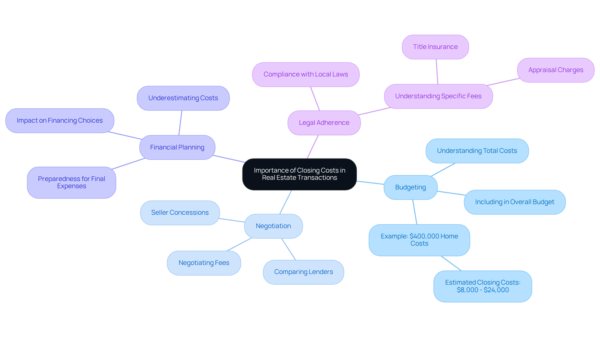 This mindmap starts with the central idea of closing costs and branches out into four key areas. Each area explains why understanding these costs is vital for buyers, helping them navigate the home buying process more effectively.