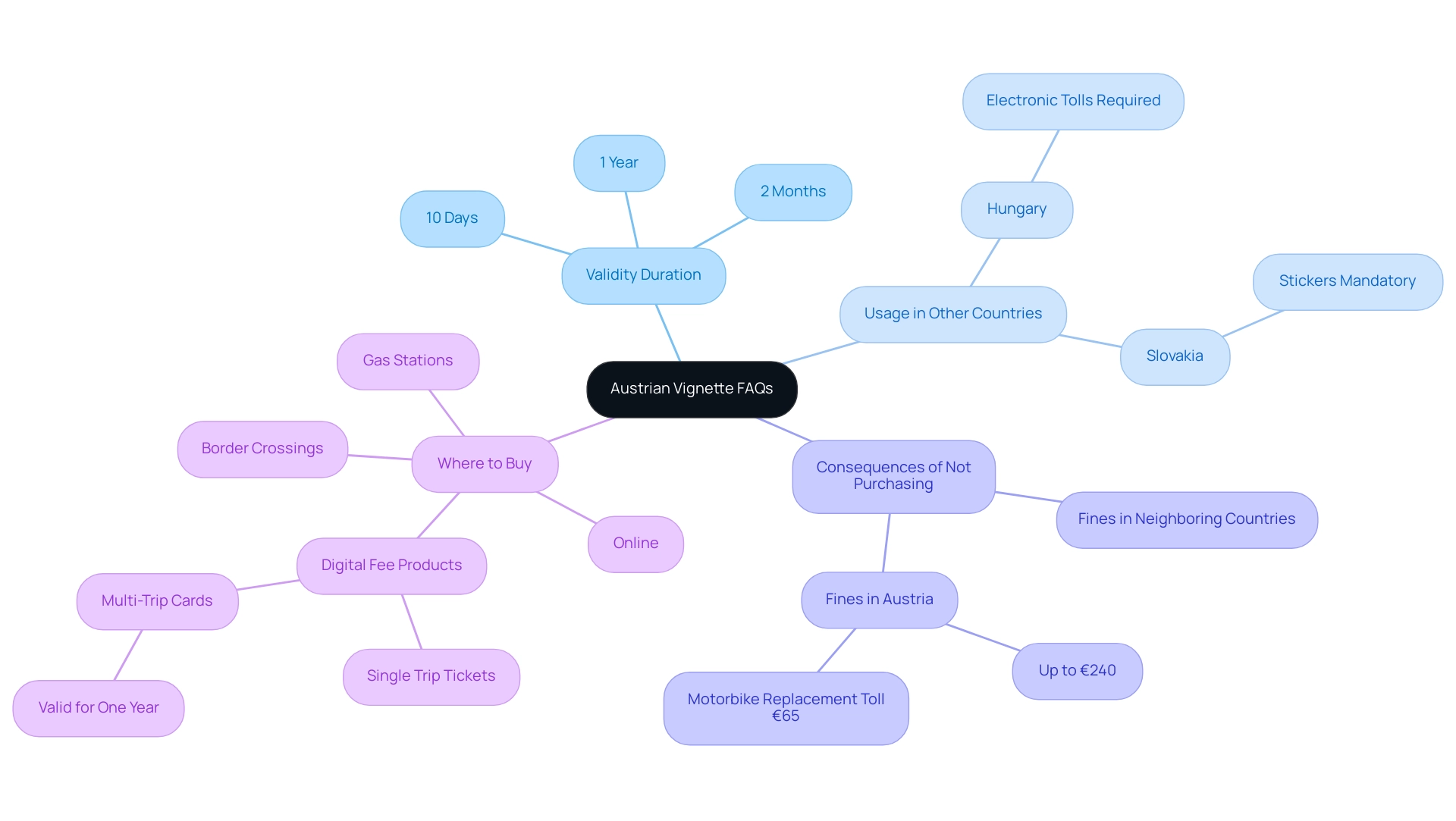 The central node represents the main topic, with branches corresponding to FAQs and sub-branches containing concise answers.