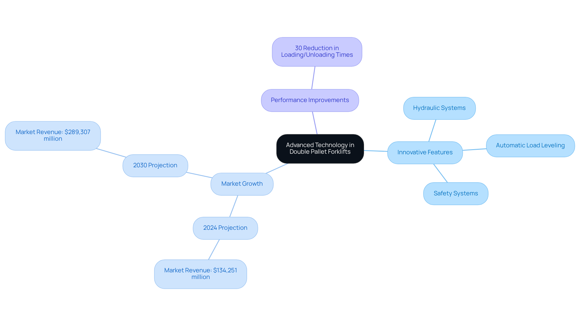 The central node represents the main topic, while branches show key areas of focus. Each sub-branch provides specific details, helping you see how technology influences performance and market trends.