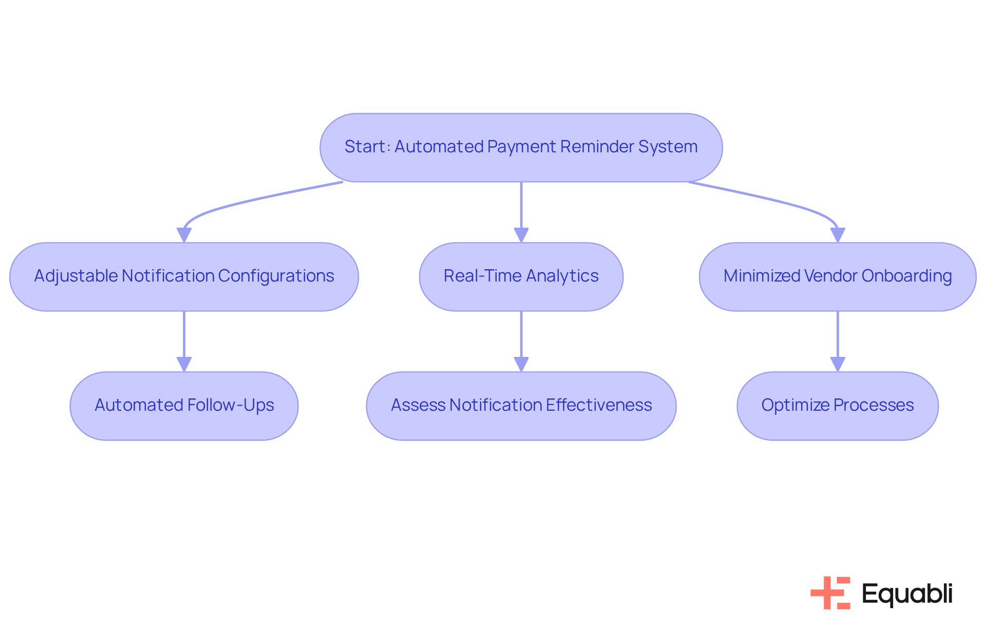 The flowchart illustrates how EQ Collect enhances the payment reminder process, showing each feature and its contribution to efficiency — follow the arrows to understand the flow of benefits.