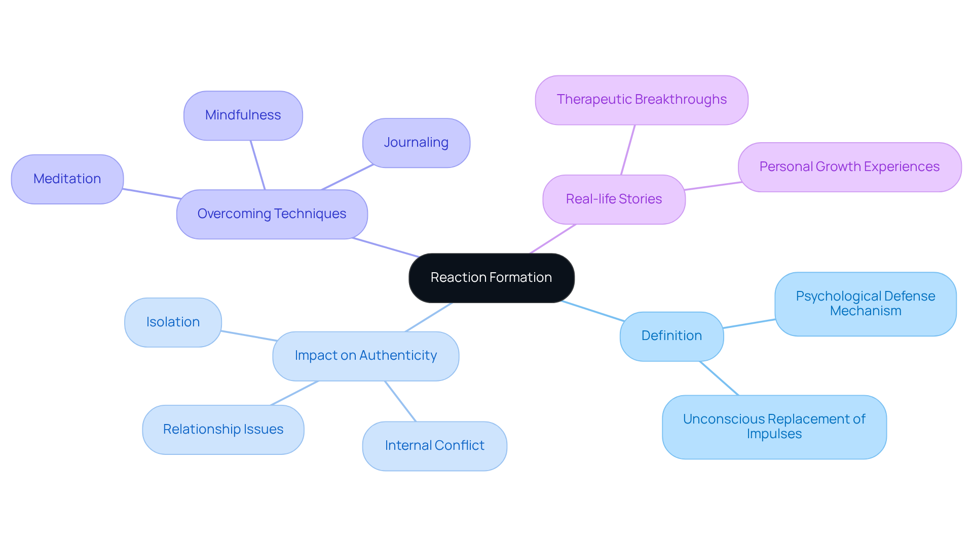 The central node represents the main concept of reaction formation. Each branch highlights different aspects, such as its impact on authenticity and techniques to overcome it. Follow the branches to see how everything connects and supports the understanding of this psychological phenomenon.