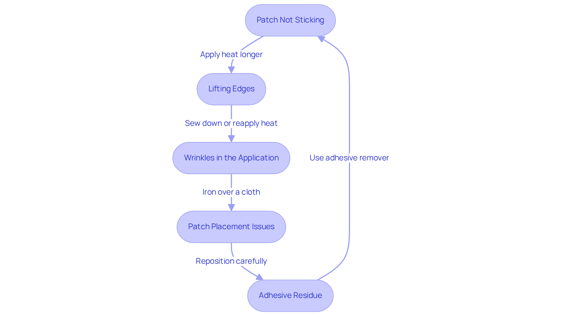Each box in the flowchart represents a specific issue you might face with your patches. Follow the arrows to see the recommended steps for resolving each problem, making it easier to ensure your patches work effectively. Each box in the flowchart represents a specific issue you might face with your patches. Follow the arrows to see the recommended steps for resolving each problem, making it easier to ensure your patches work effectively.
