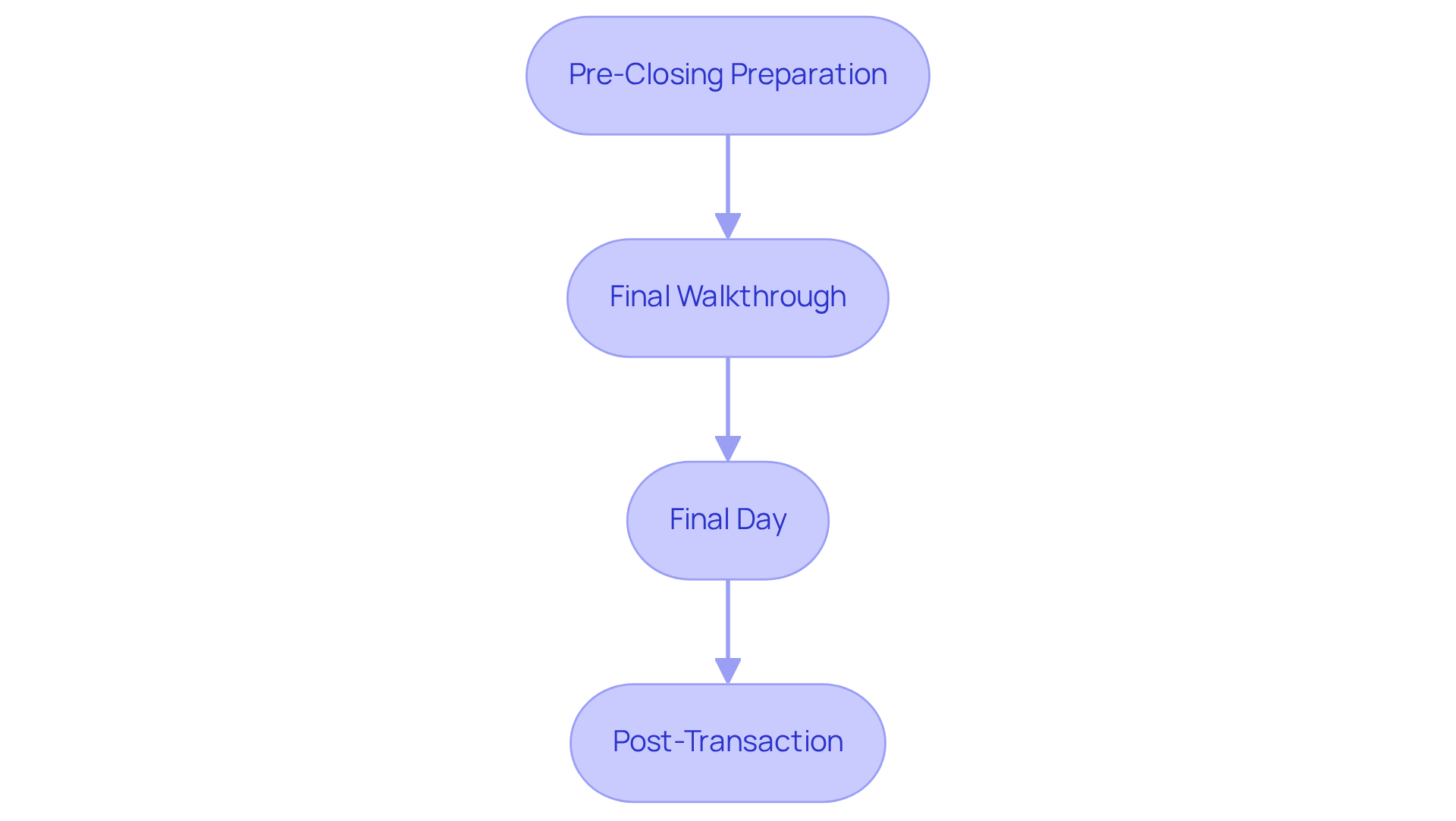 Each box represents a step in the closing process. Follow the arrows to see how each stage leads to the next, from preparation to post-transaction.