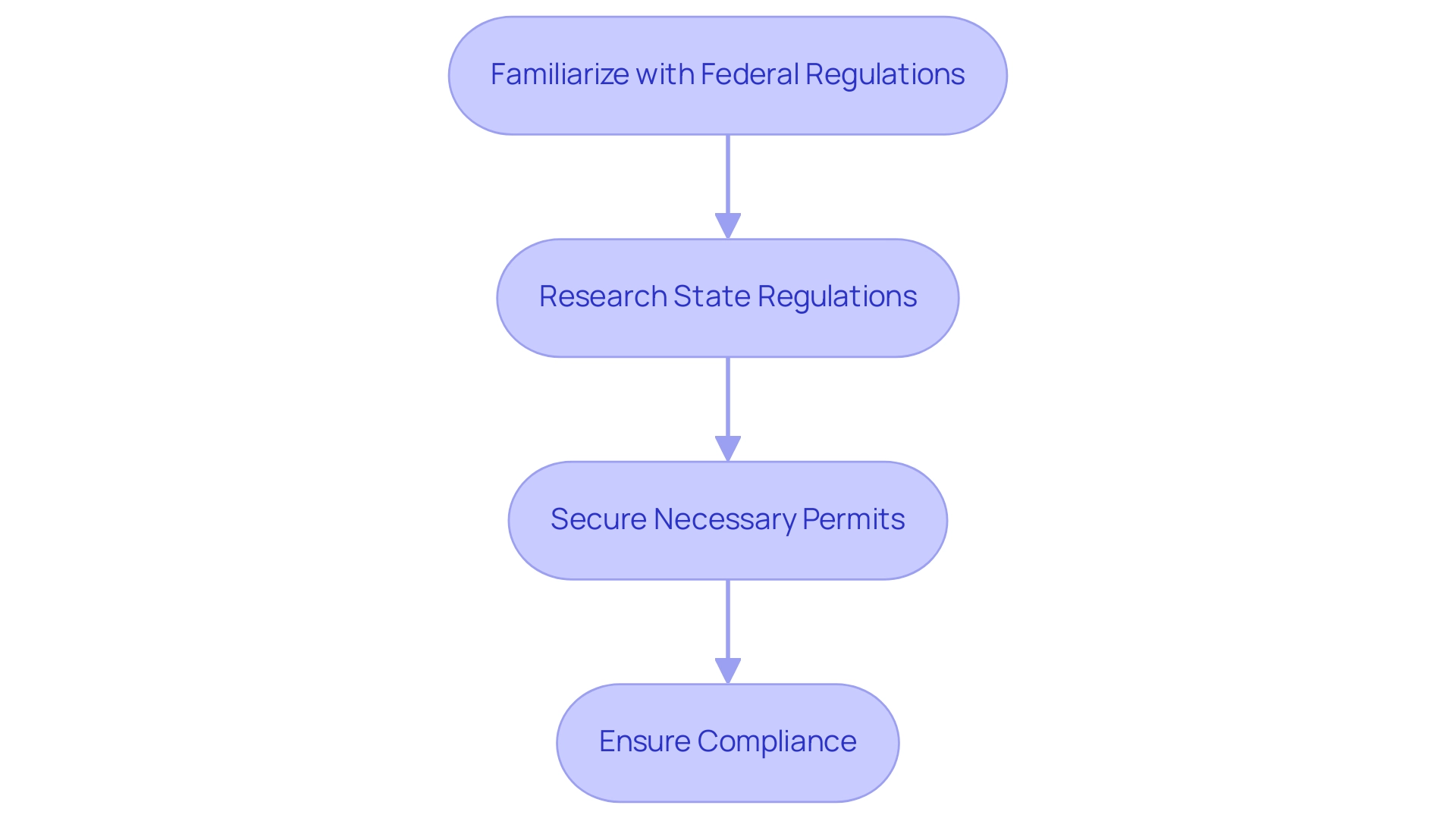 Each box represents a stage in the right-of-way acquisition process, with arrows indicating the flow and color codes representing federal, state, permitting, and compliance stages.