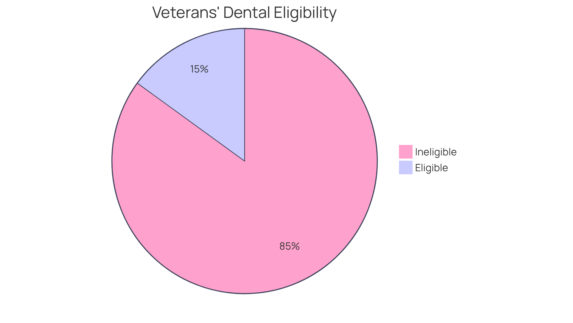 The green segment shows the percentage of veterans who qualify for oral health benefits, while the red segment represents those who do not qualify. This helps visualize the need for greater awareness and advocacy for veterans regarding their dental care options. The green segment shows the percentage of veterans who qualify for oral health benefits, while the red segment represents those who do not qualify. This helps visualize the need for greater awareness and advocacy for veterans regarding their dental care options.