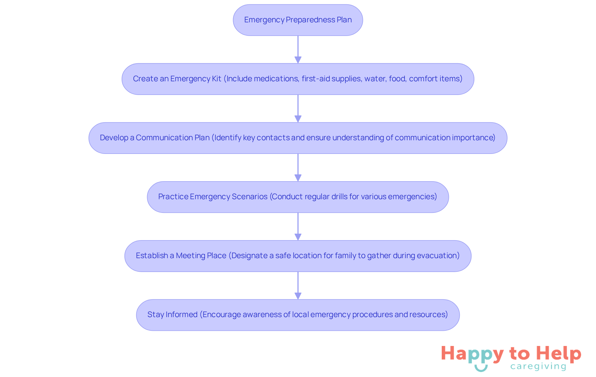 Each box represents a crucial step in preparing elderly loved ones for emergencies. Follow the arrows to see how each action builds on the previous one, ensuring a comprehensive approach to safety.