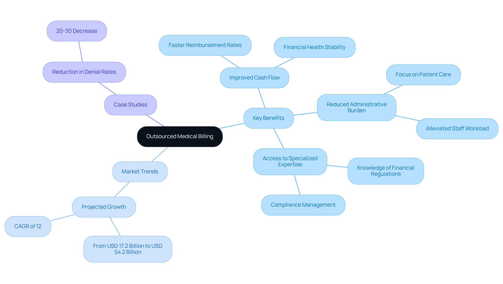 This mindmap starts with the main idea of outsourced medical billing at the center. From there, you can explore the key benefits, market trends, and real-world case studies that illustrate how outsourcing can improve financial health and operational efficiency in healthcare practices.