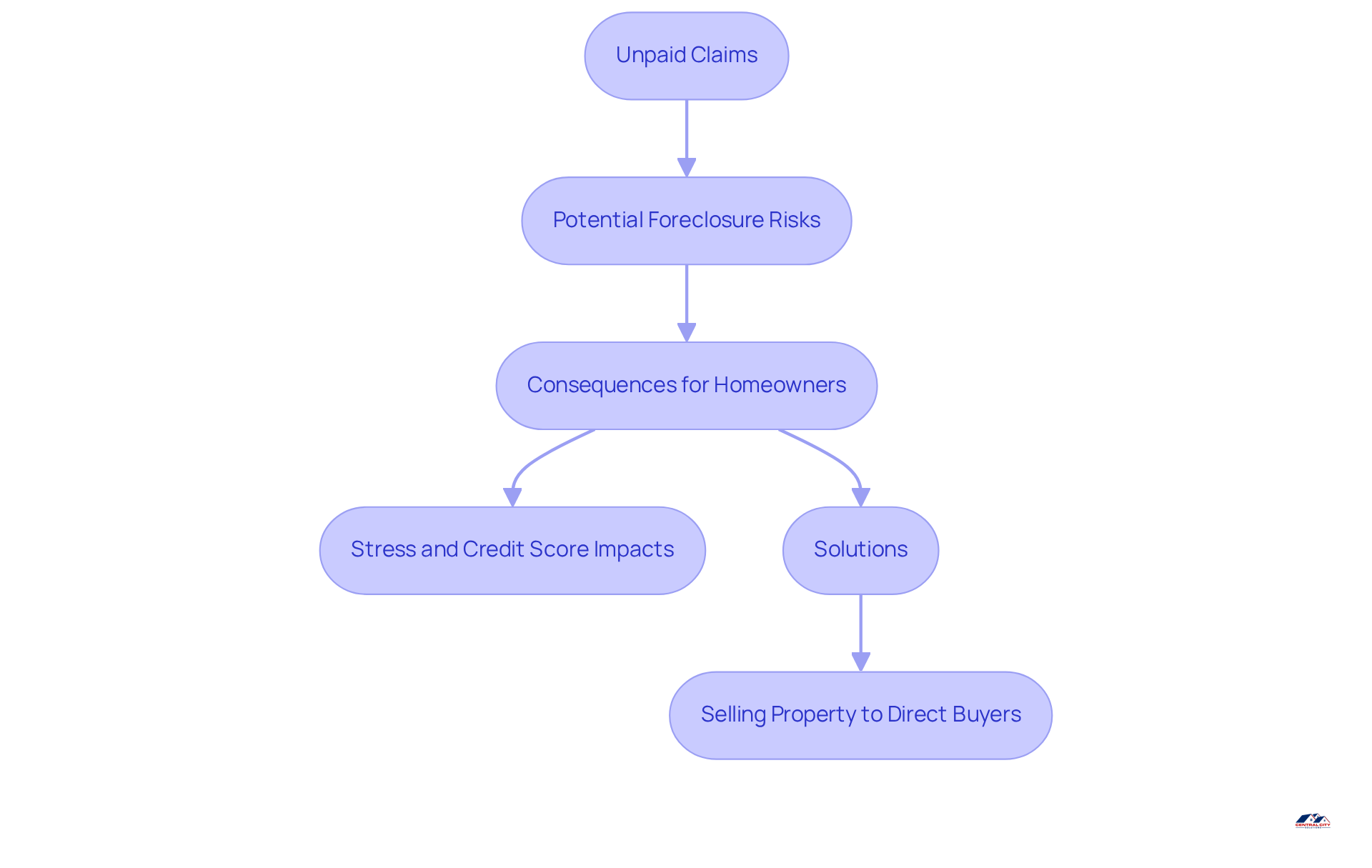 This flowchart shows the journey from unpaid claims leading to foreclosure risks and the relief option of selling properties. Follow the arrows to see how each step connects and what homeowners can do.
