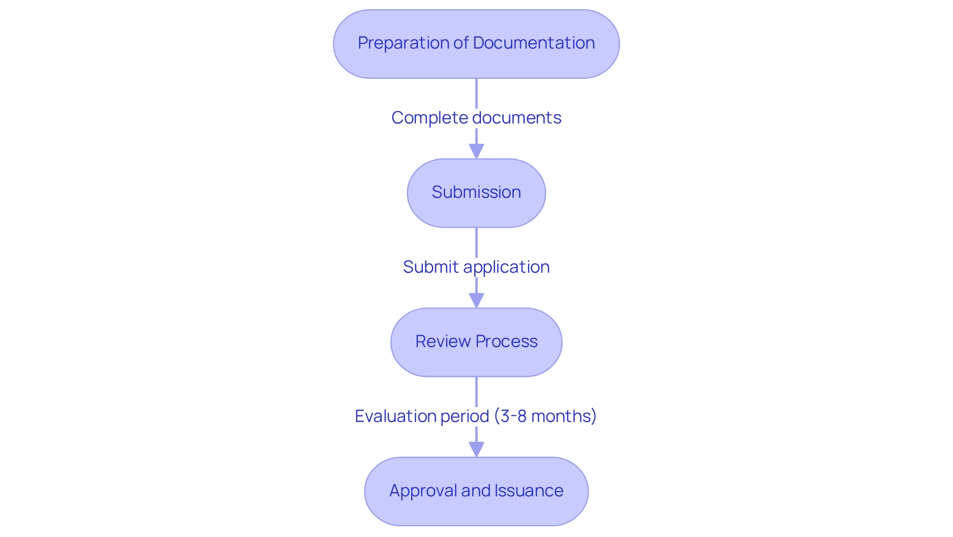 This flowchart outlines the steps to navigate the COFEPRIS registration process. Follow the arrows to see the sequence: from preparing documents to receiving approval. Each box highlights important actions to take at each stage.
