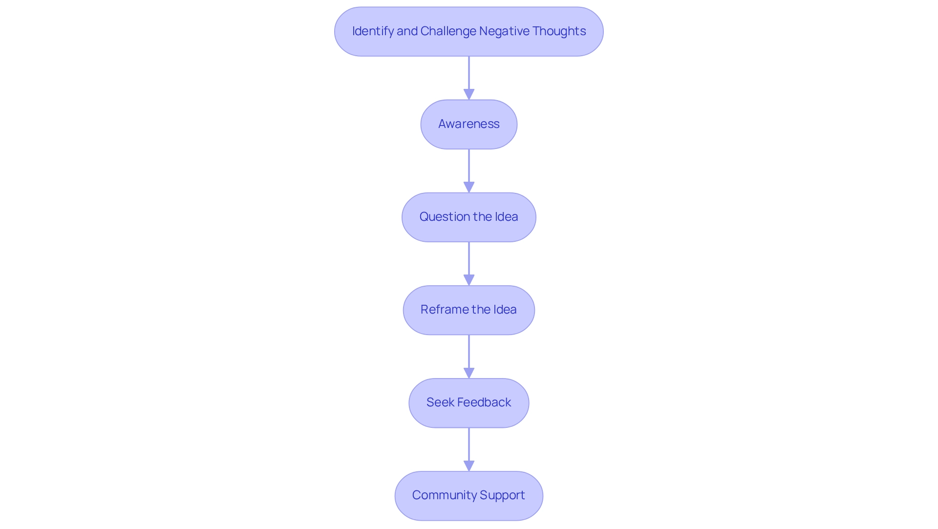 Each box represents a step in the process of overcoming negative thoughts — follow the arrows to see how each strategy builds on the previous one.