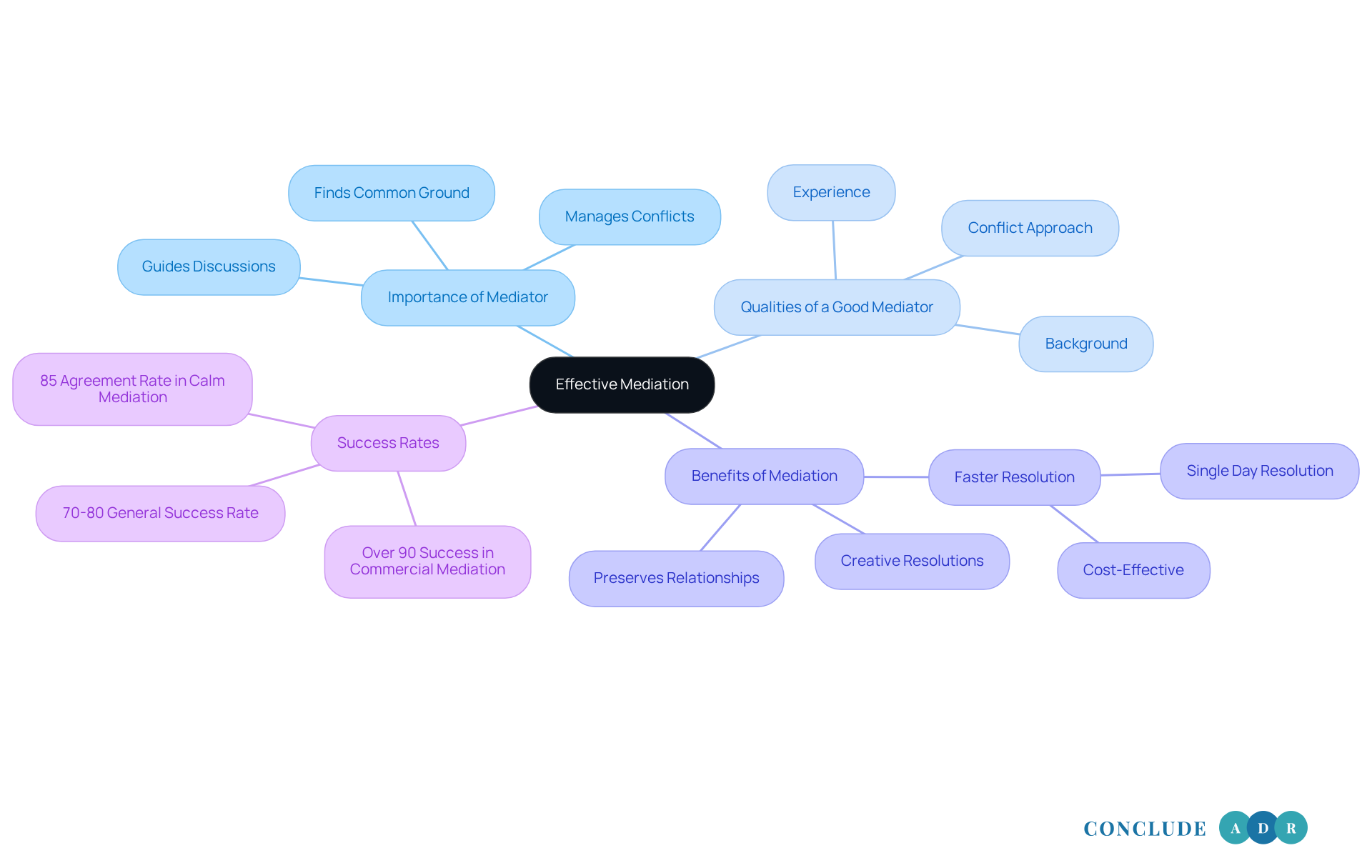 The center represents the main idea of effective mediation, with branches showing the key aspects that contribute to it. Each branch highlights important points to consider when choosing a mediator.