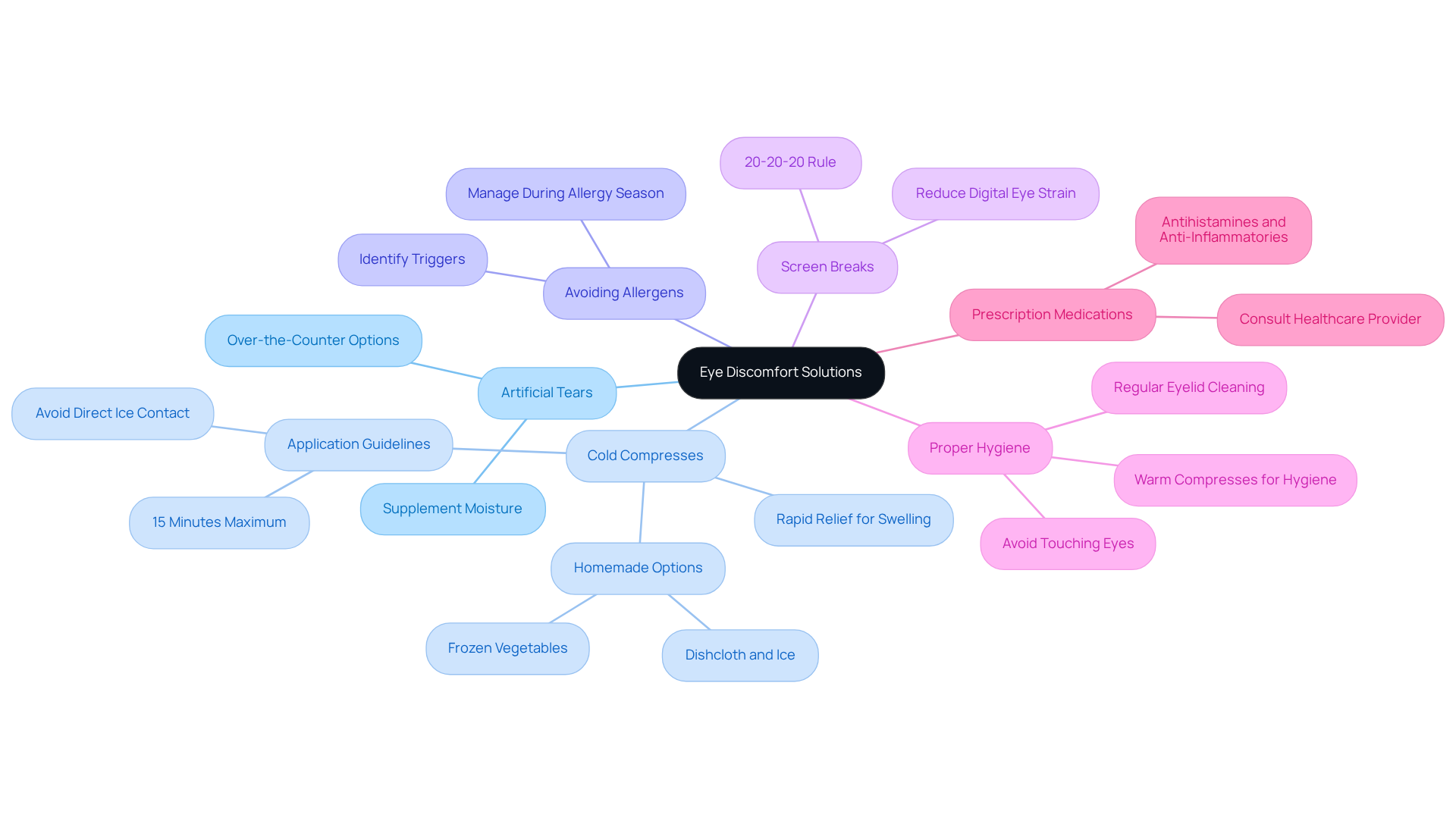 This mindmap shows various ways to relieve eye discomfort. Each branch represents a different solution, and you can follow the branches to see specific tips or actions related to each one. This mindmap shows various ways to relieve eye discomfort. Each branch represents a different solution, and you can follow the branches to see specific tips or actions related to each one.