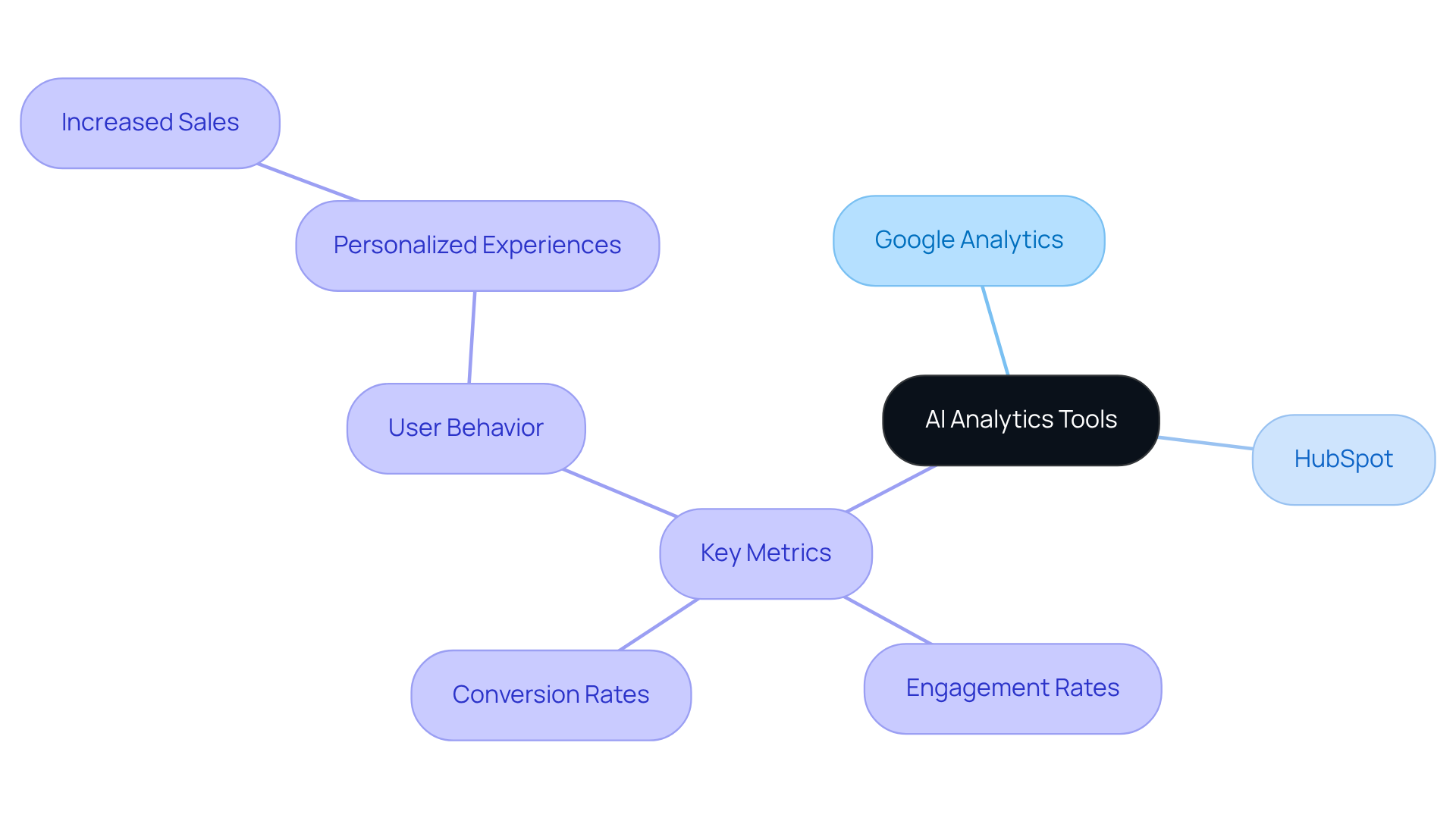 The central node represents AI analytics tools, with branches showing specific tools and metrics. Follow the branches to see how these metrics contribute to marketing improvements and business objectives.