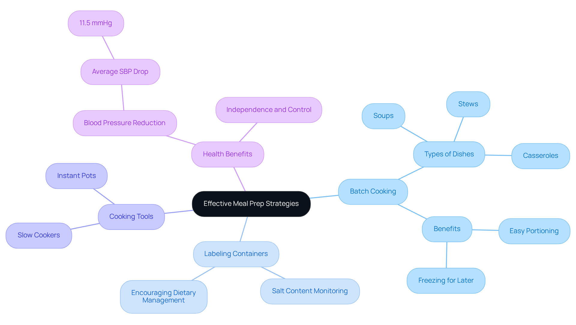 The center represents the main theme of meal prep strategies. Each branch shows a different approach or tool, with further details on how to implement them. This helps visualize how to make low sodium meal planning easier and more effective.