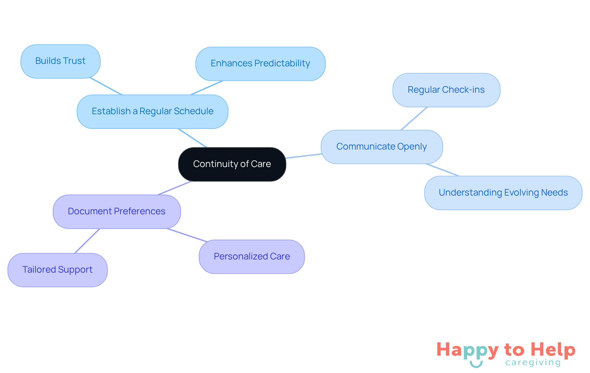 The central node represents the main goal of continuity of care, while the branches show specific strategies caregivers can use to achieve this. Each color-coded branch highlights a different approach to fostering trust and effective support.