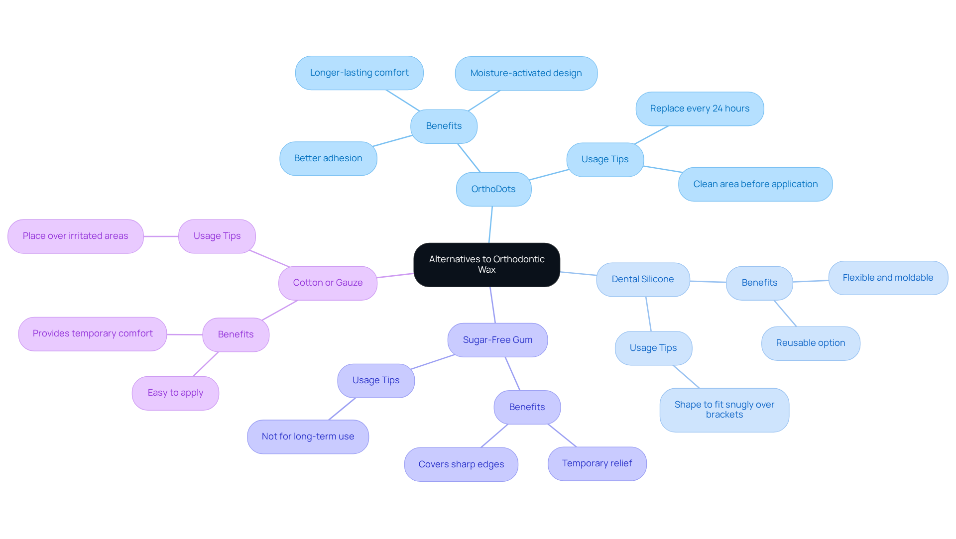 This mindmap shows different options for easing discomfort from braces. Each branch represents an alternative, and the sub-branches provide details about how they can help. Follow the branches to explore each option!