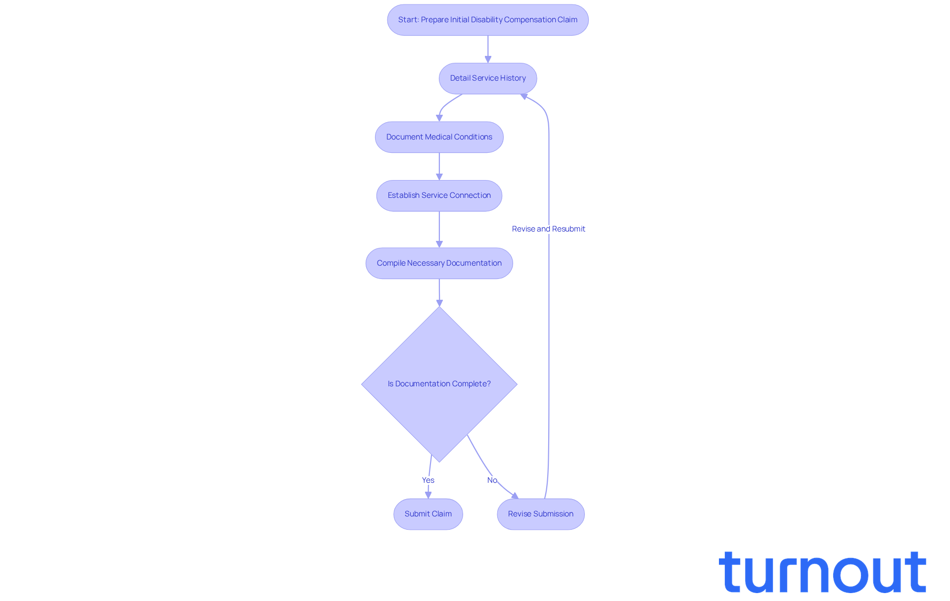 Follow the arrows to see each step in preparing your claim. Each box represents an action you need to take, and decision points help you know if you're ready to submit or need to revise your documents.