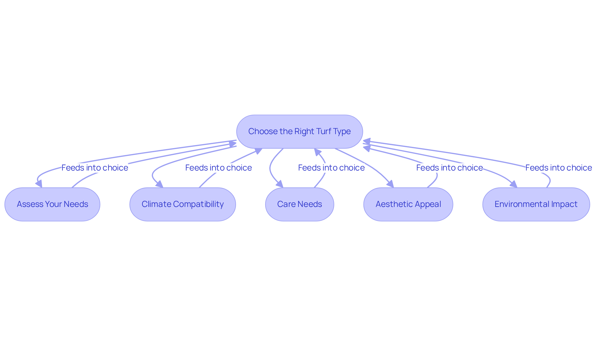 Follow the arrows to see how each consideration helps you decide on the best turf for your yard. Each box represents a key factor to think about, leading you closer to your ideal grass type.