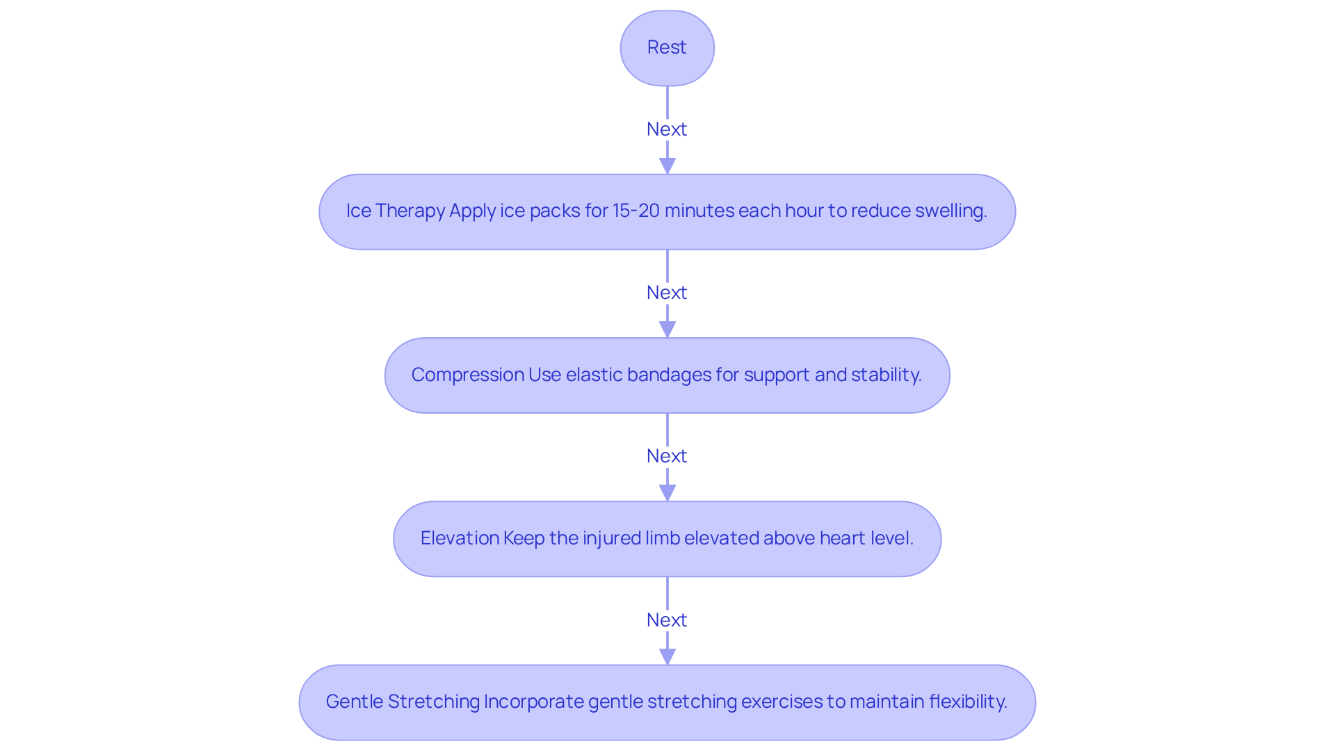 Each box represents a strategy you can use to manage ligament pain. Follow the arrows to see how these strategies connect and support your recovery journey.