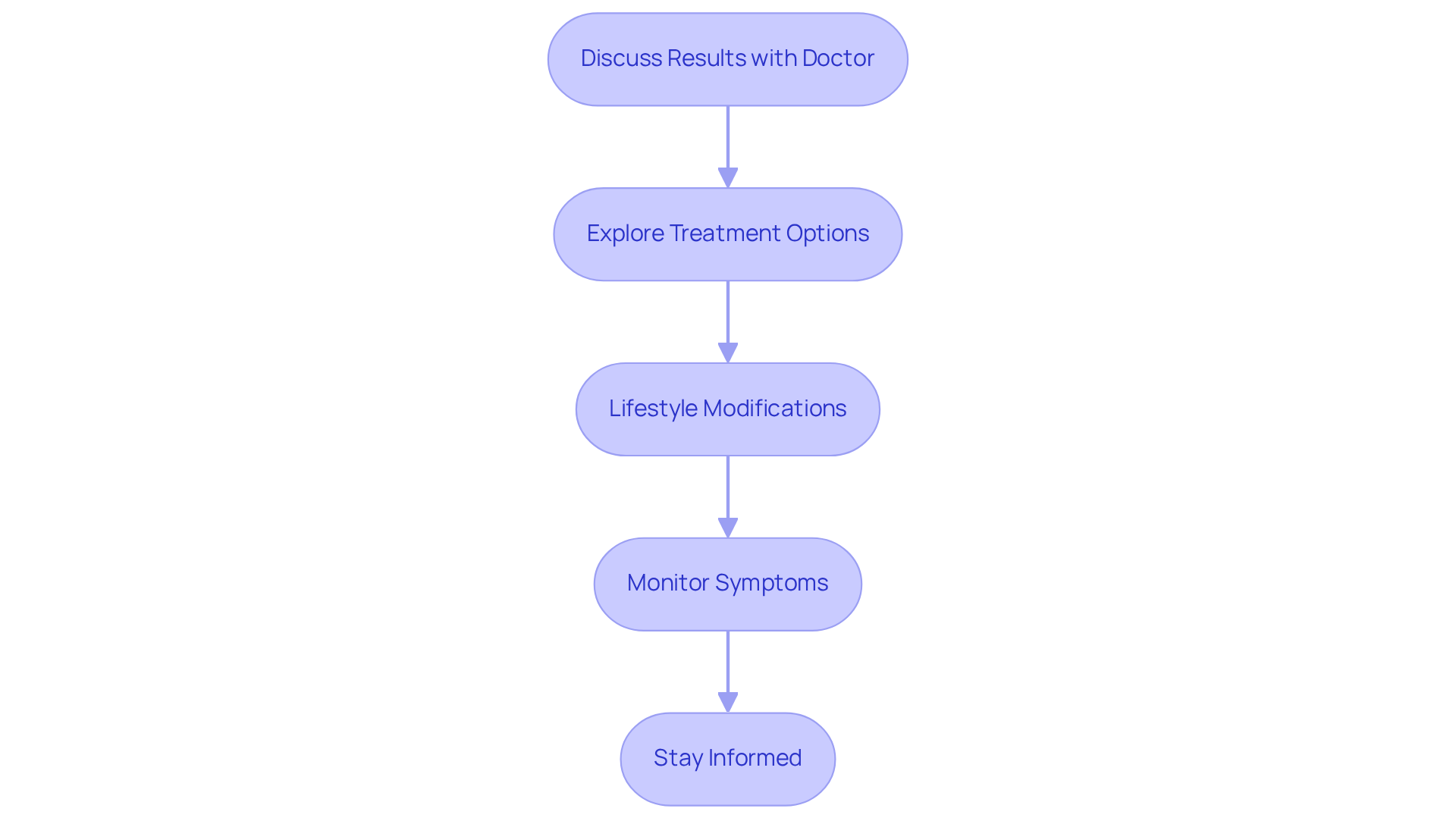This flowchart guides you through the steps to take after receiving your X-ray results. Start at the top and follow the arrows down to see what actions you can take to manage your arthritis effectively. This flowchart guides you through the steps to take after receiving your X-ray results. Start at the top and follow the arrows down to see what actions you can take to manage your arthritis effectively.