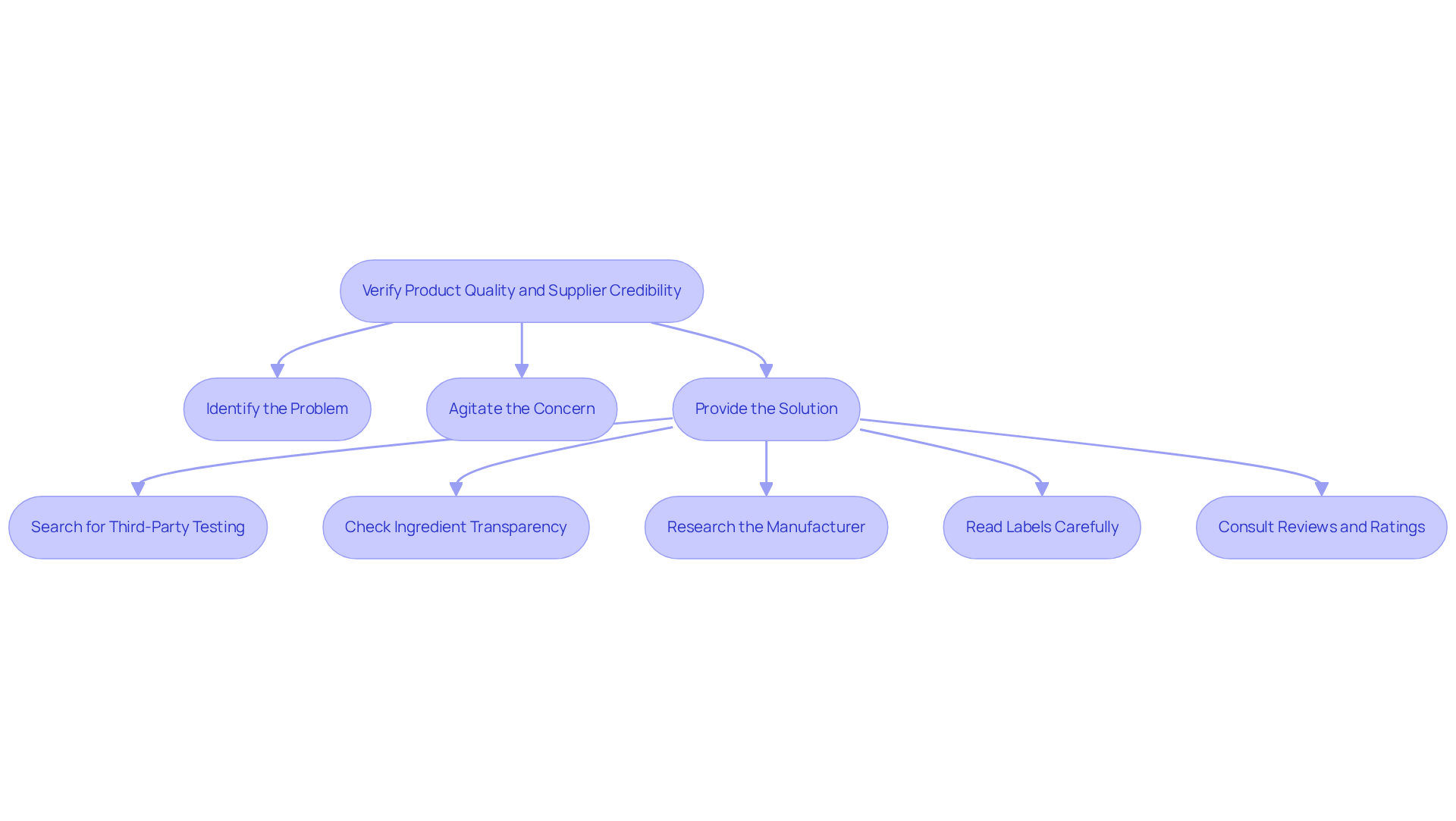 Follow the arrows to navigate through the steps of verifying health supplements. Each box represents an action you can take to ensure the products you choose are safe and effective. Follow the arrows to navigate through the steps of verifying health supplements. Each box represents an action you can take to ensure the products you choose are safe and effective.