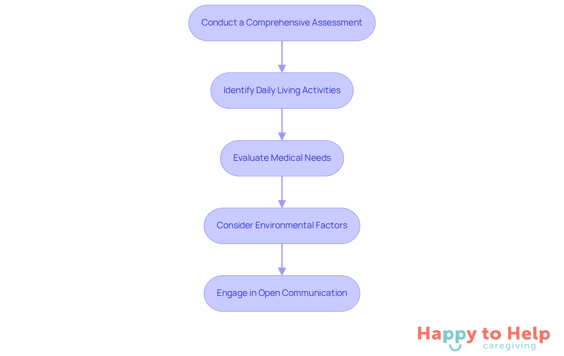 Each box represents a crucial step in understanding the care needs of elderly individuals. Follow the arrows to see how each step builds on the previous one, guiding caregivers through the assessment process.