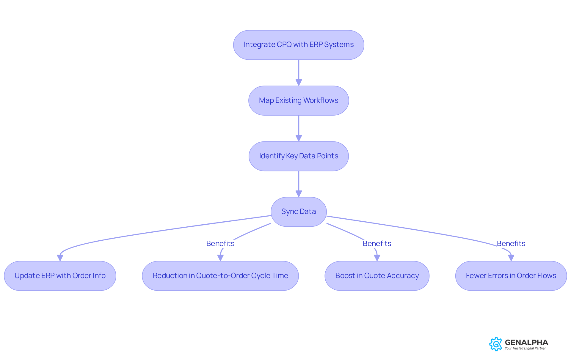 Follow the arrows to see how integrating CPQ with ERP systems works step-by-step. Each box represents a key action or benefit, helping you understand how this integration can enhance operational efficiency.