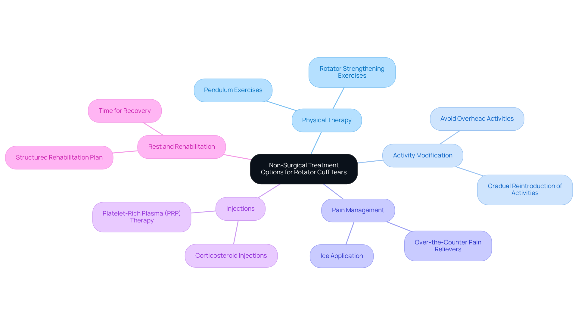 This mindmap shows various non-surgical approaches to treating rotator cuff tears. Start at the center with the main idea, then follow the branches to explore each treatment option and its specific methods. Each color represents a different category of treatment, making it easy to see how they relate to one another. This mindmap shows various non-surgical approaches to treating rotator cuff tears. Start at the center with the main idea, then follow the branches to explore each treatment option and its specific methods. Each color represents a different category of treatment, making it easy to see how they relate to one another.