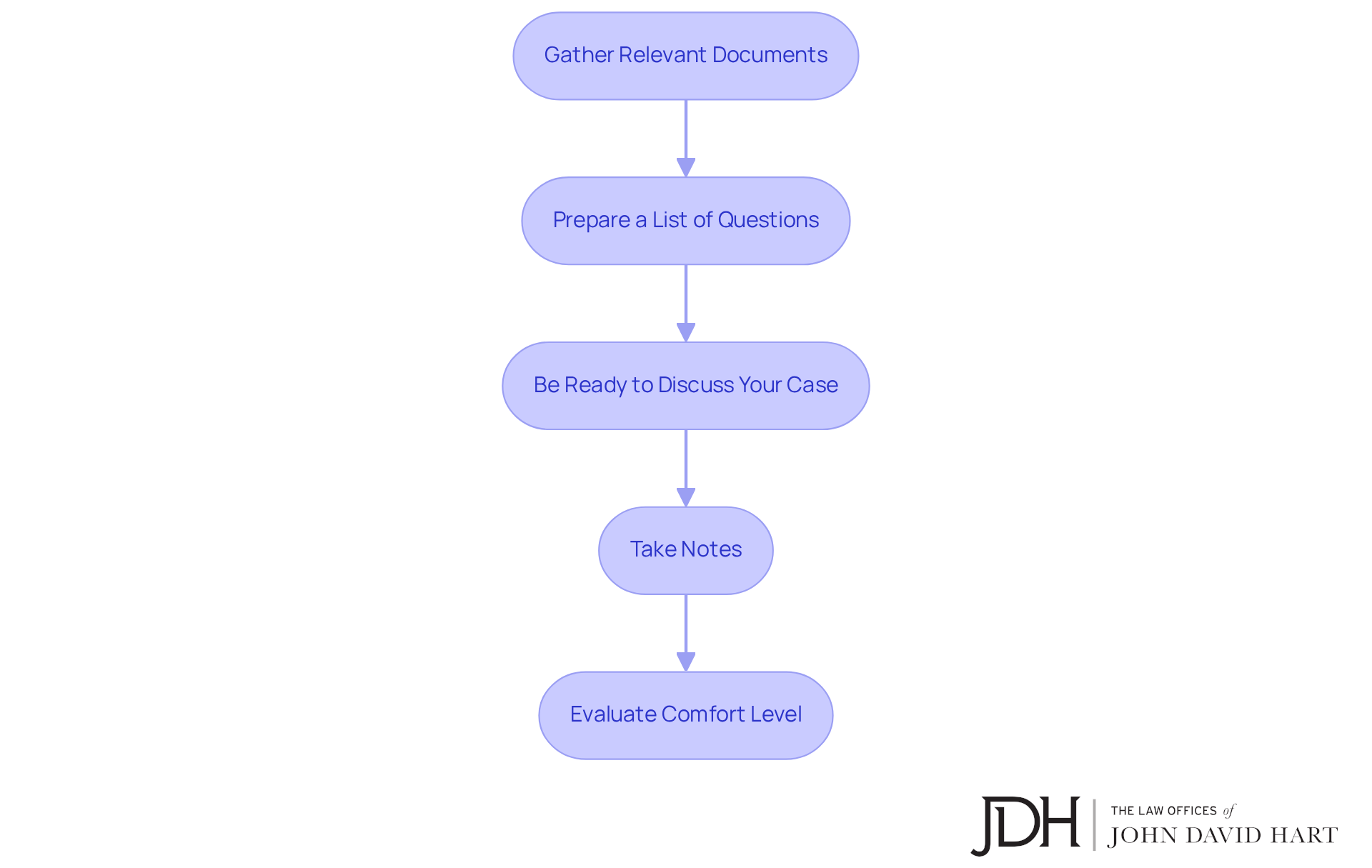 Each box represents a crucial step in preparing for your lawyer consultation. Follow the arrows to see the order in which you should complete these tasks for the best outcome.