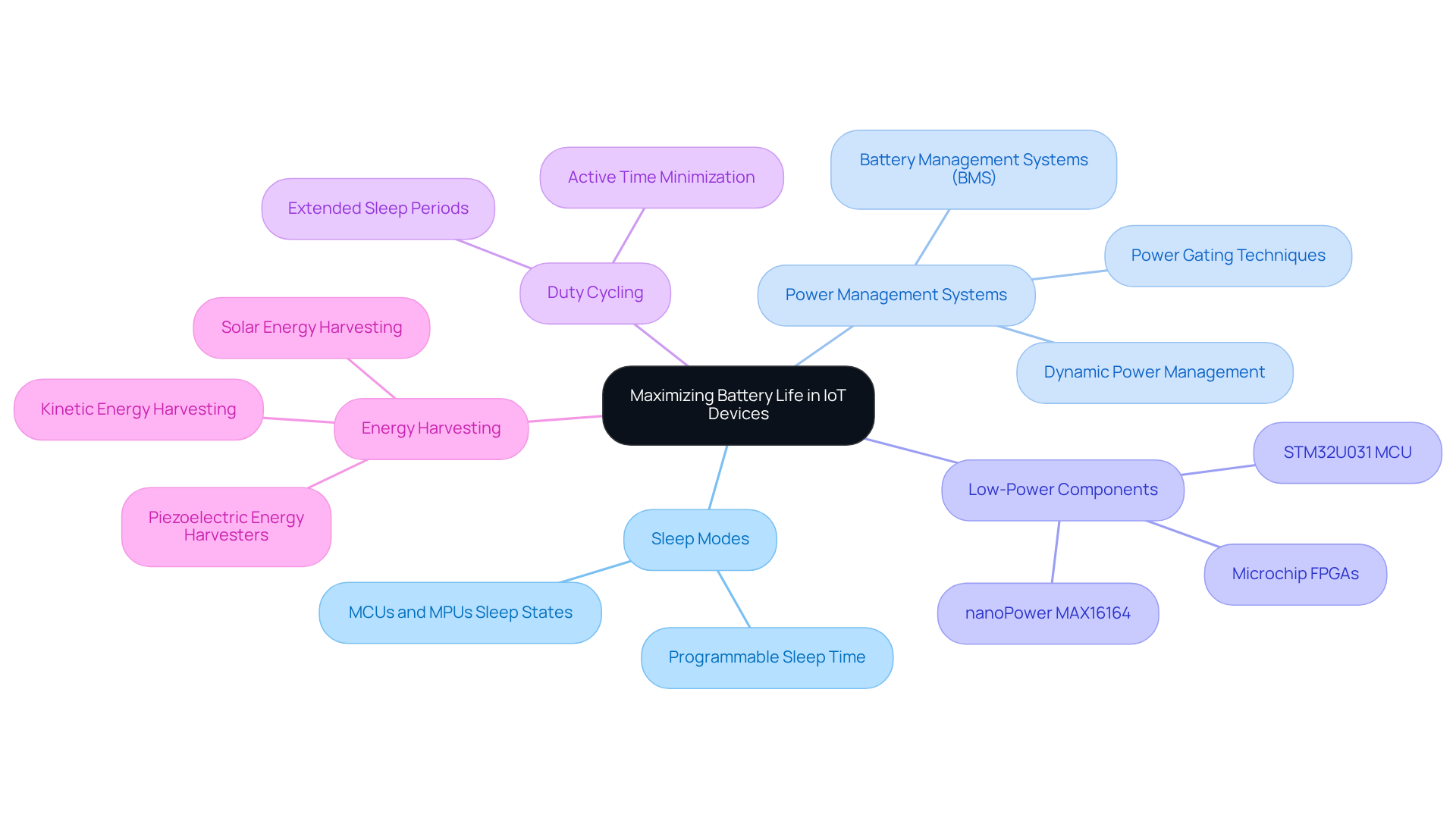 The center represents the main goal of maximizing battery life, while the branches show different strategies to achieve this. Each color-coded branch leads to specific techniques or examples, helping you see how they all connect to the central theme. The center represents the main goal of maximizing battery life, while the branches show different strategies to achieve this. Each color-coded branch leads to specific techniques or examples, helping you see how they all connect to the central theme.