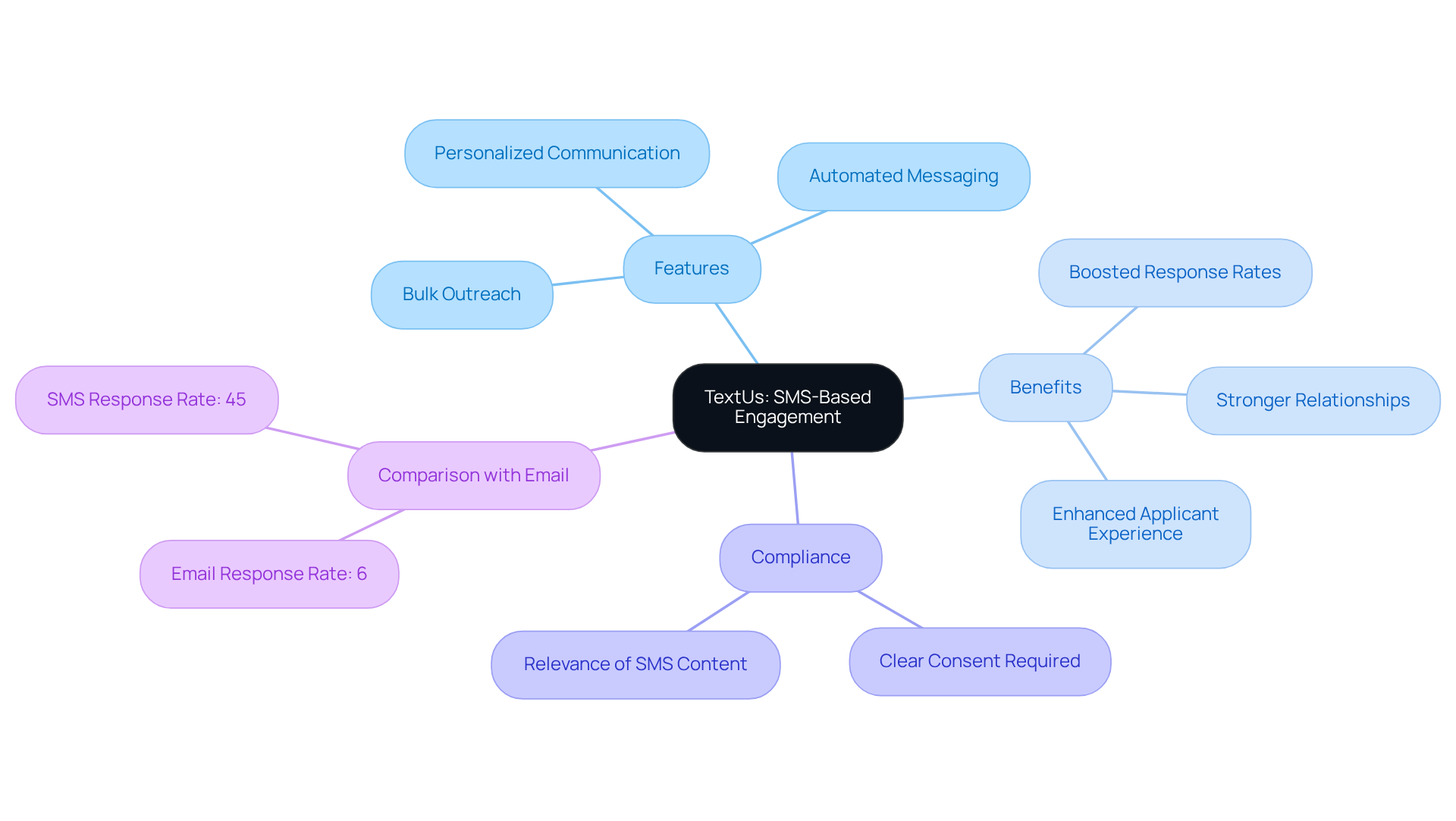 The central node represents TextUs, and the branches show its features, benefits, and compliance needs. Each branch highlights how TextUs improves the recruitment process, making it easier for recruiters and better for candidates.