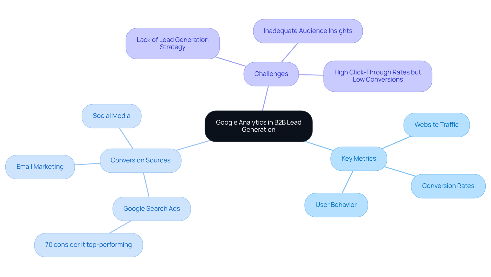 This mindmap starts with the central idea of using Google Analytics for lead generation and branches out into important metrics, sources of conversions, and challenges faced. Each branch gives a deeper look into how these elements interact and contribute to successful B2B marketing strategies.